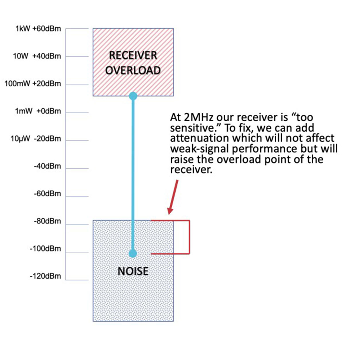 Understanding receiver sensitivity in High Frequency (HF) Receivers – FlexRadio